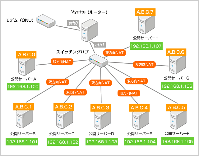 ソフトウェアルーター Vyatta 6.3 の接続設定[固定IP8～128]